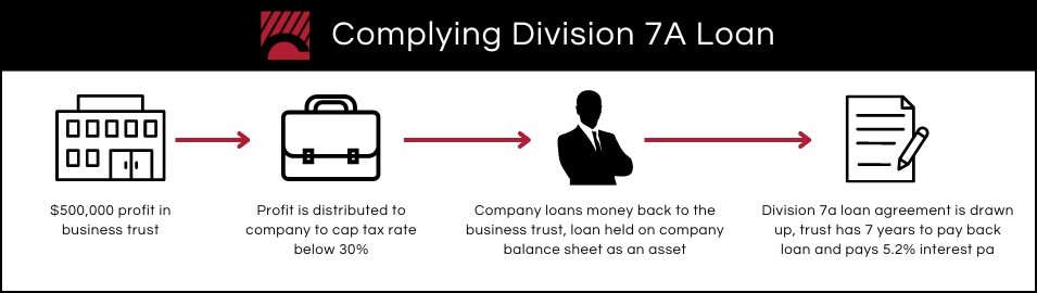 Division 7A Loan Repayment Calculator